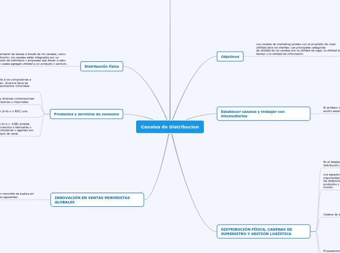 Canales de Marketing Global y Distribucion...- Mind Map